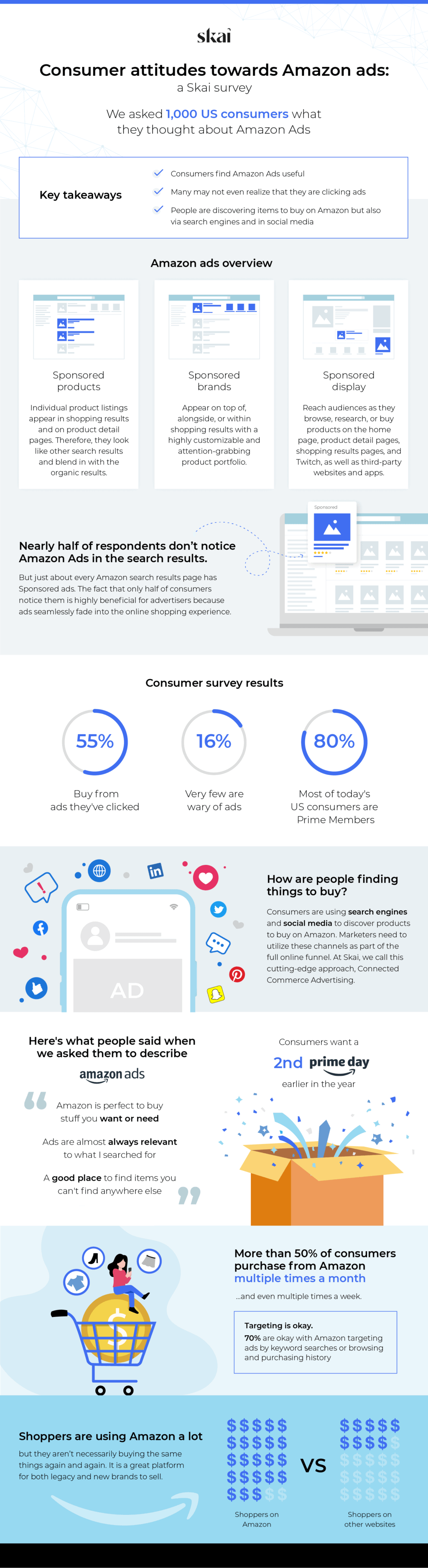 Amazon Ads Research | Skai Survey [Infographic]