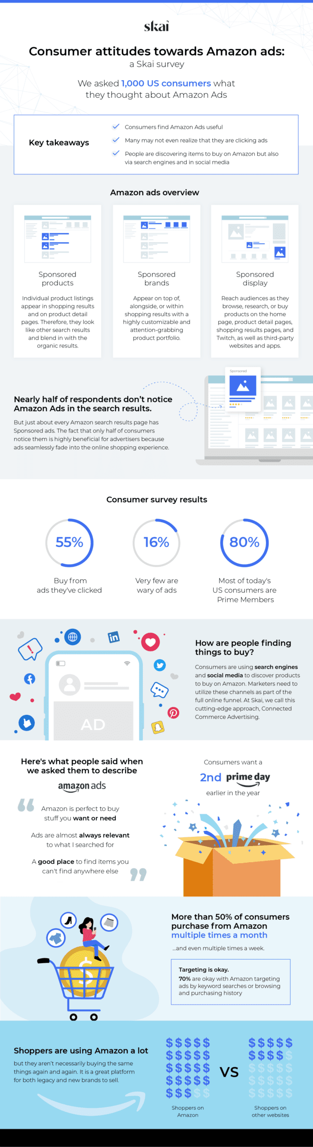 Amazon Ads Research | Skai Survey [Infographic]