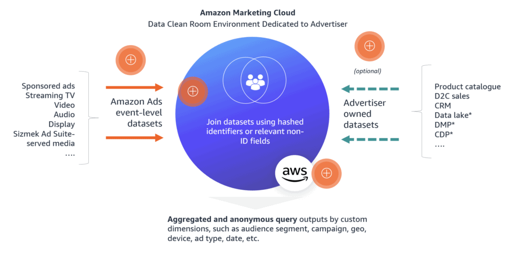 What is Amazon Marketing Cloud? (Crucial to Ecommerce Success)
