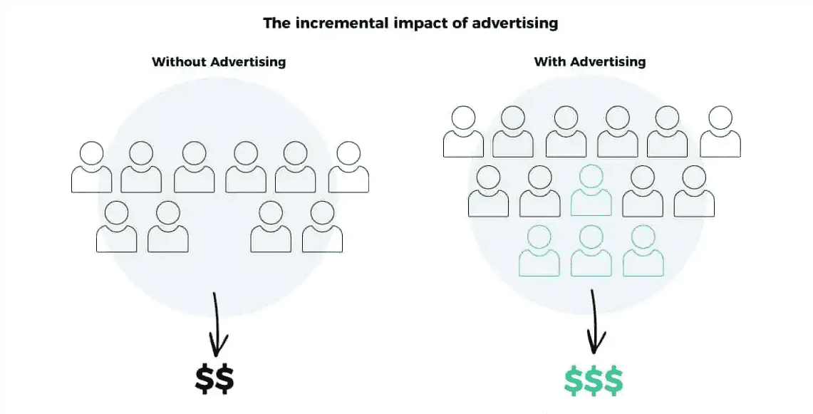 What Is Incrementality Testing? | Digital Marketing Glossary
