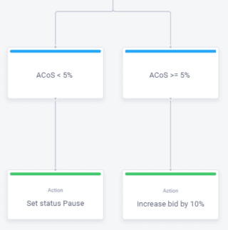 Make Your Workflows Work for You with Skai’s Advanced Automated Actions