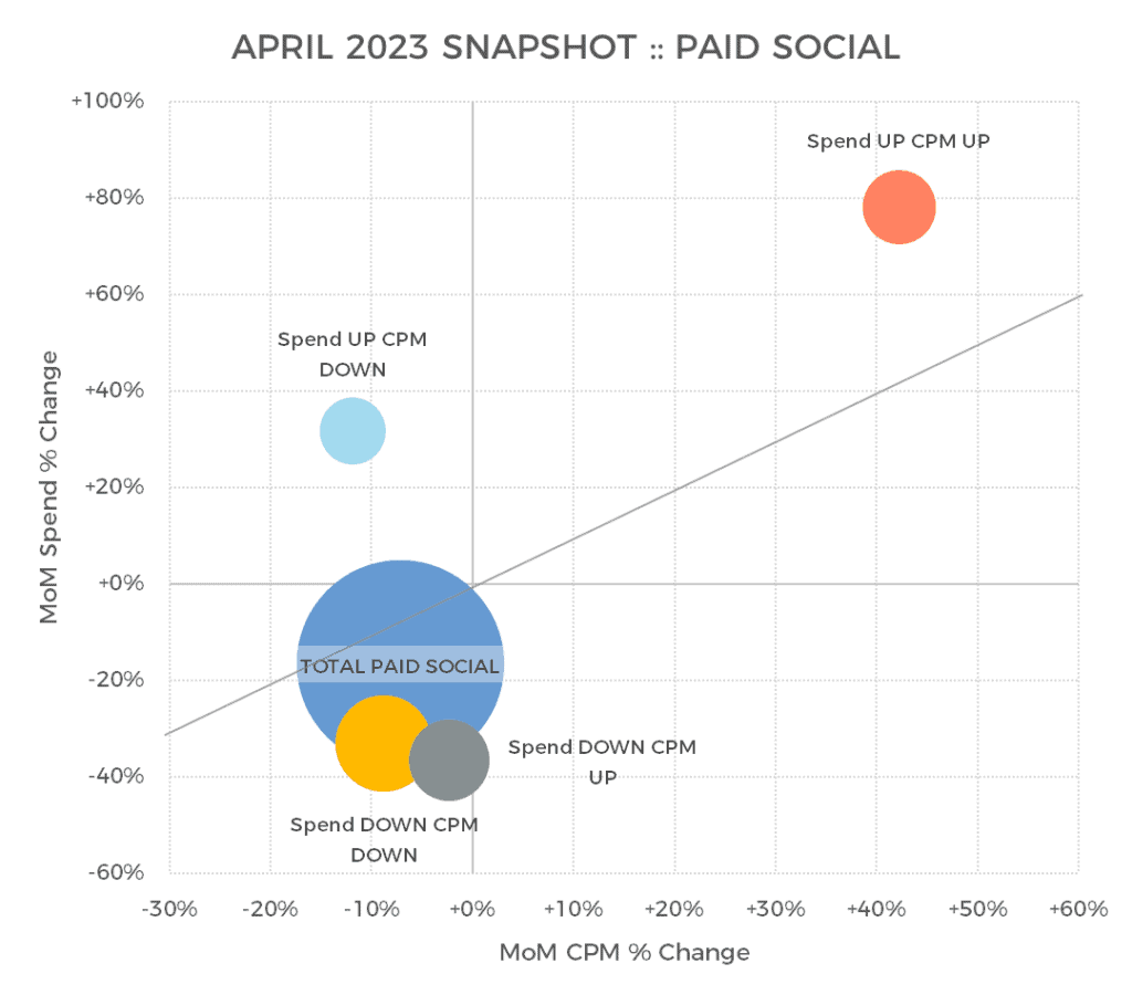 Monthly Paid Media Spend Snapshot – April 2023