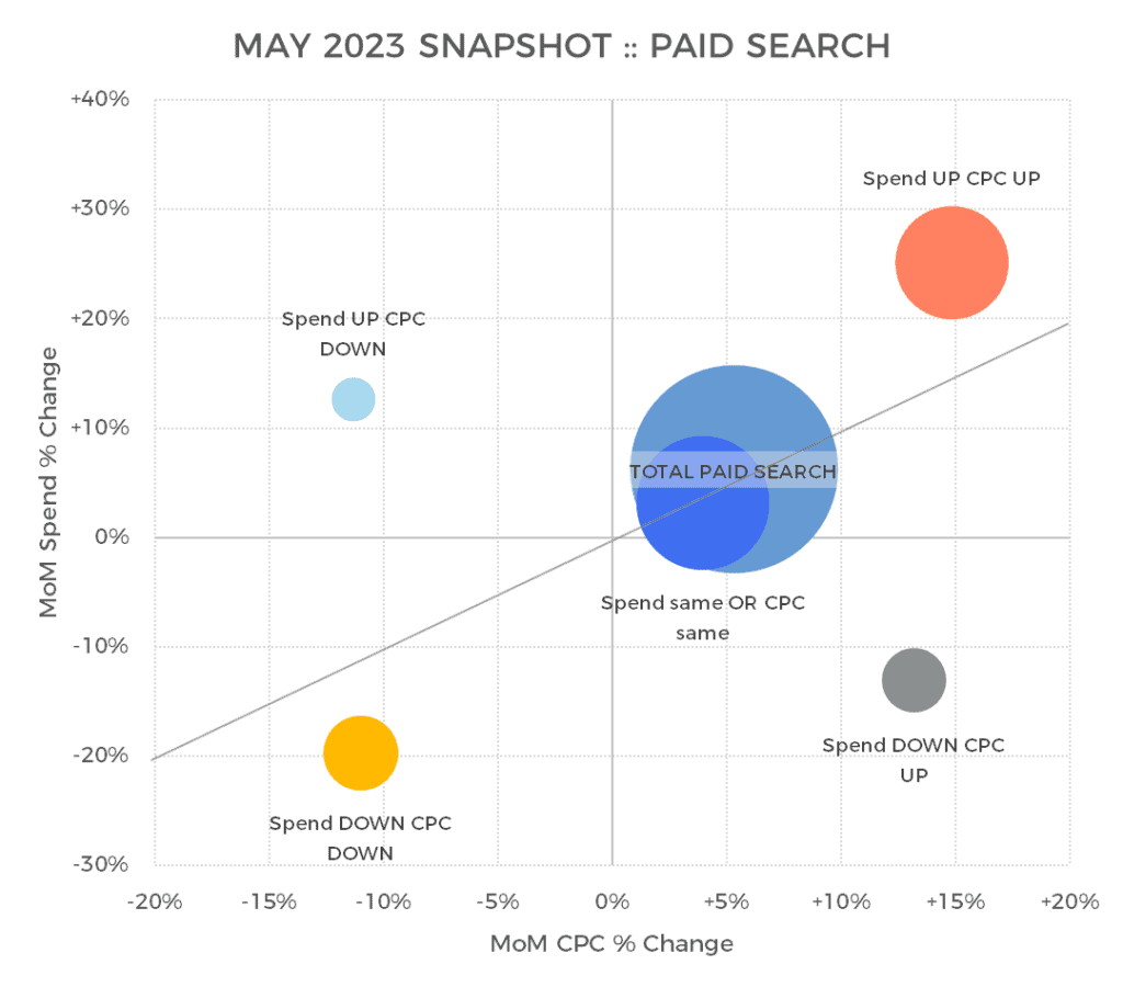 Monthly Paid Media Spend Snapshot – May 2023