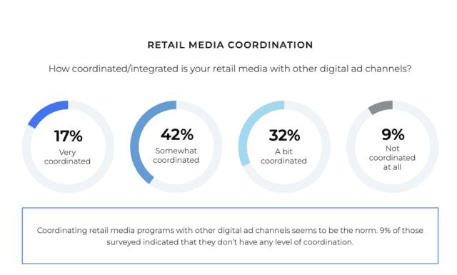 Retail Media Strategy | How Your Organization Can Adapt | Skai