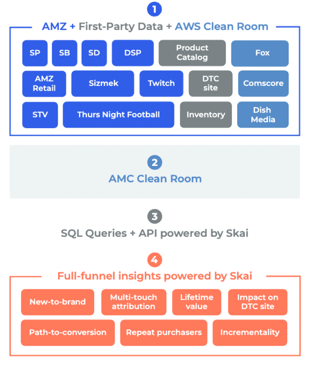 Unlocking Incrementality on Amazon with Amazon Marketing Cloud via Skai