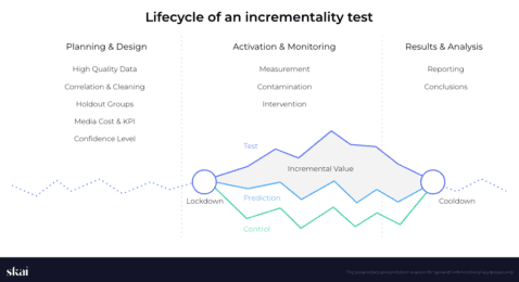 iROAS Marketing | Retail Media Incrementality | How to Master It