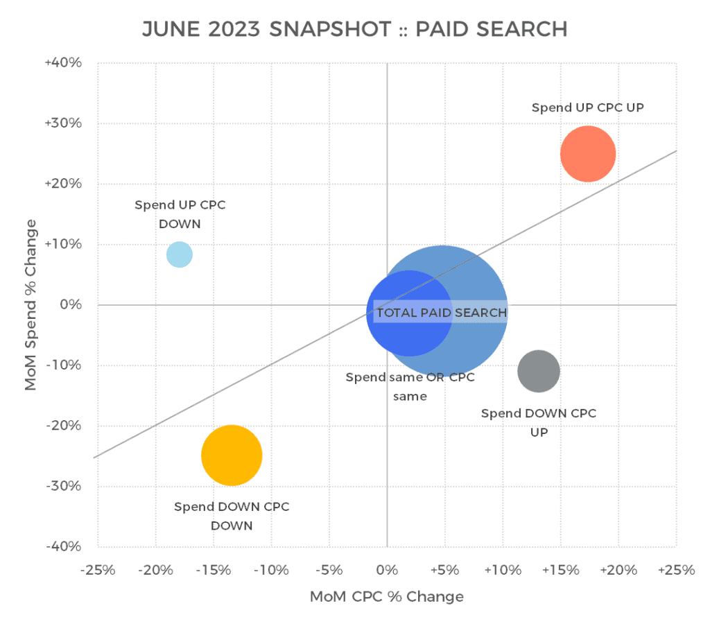 Monthly Paid Media Spend Snapshot – June 2023
