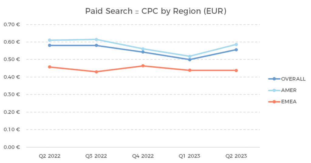 Digital Media Benchmarks: A Deep Dive Into EMEA H1 2023 Performance