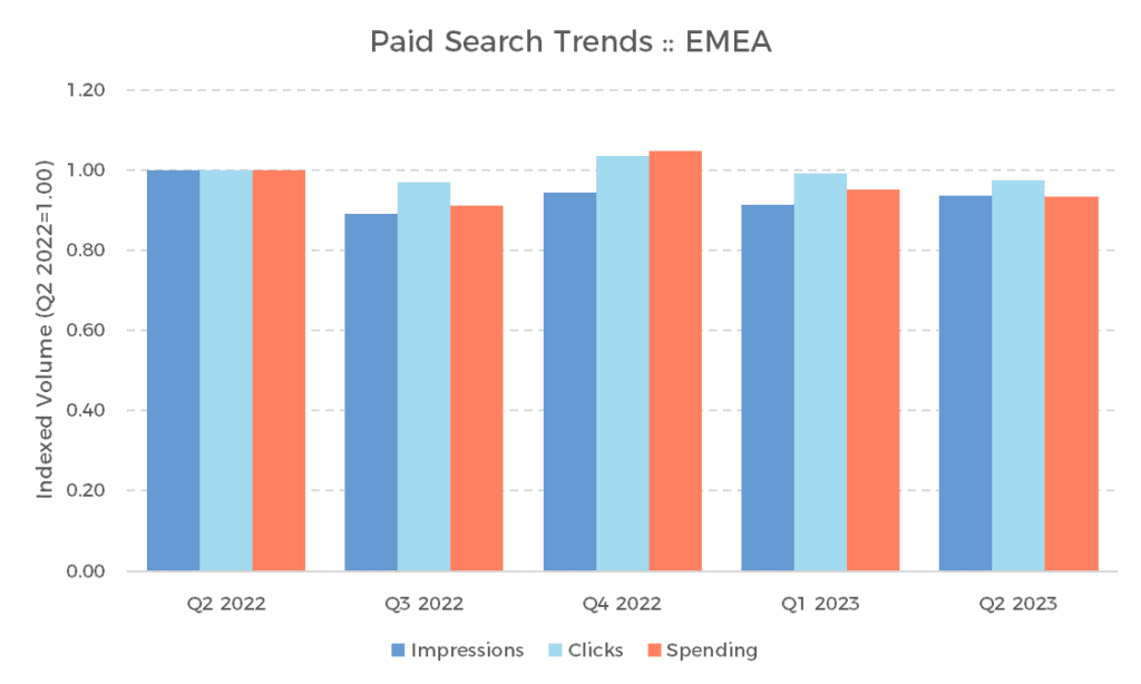 Digital Media Benchmarks: A Deep Dive Into EMEA H1 2023 Performance