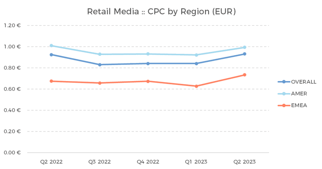 Digital Media Benchmarks: A Deep Dive Into EMEA H1 2023 Performance
