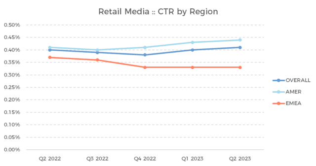 Digital Media Benchmarks: A Deep Dive Into EMEA H1 2023 Performance