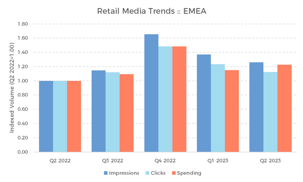 Digital Media Benchmarks: A Deep Dive Into EMEA H1 2023 Performance
