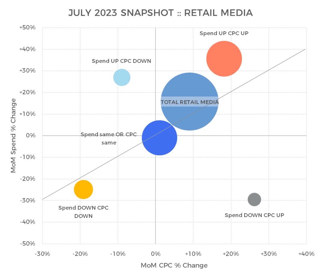 Monthly Paid Media Spend Snapshot – July 2023