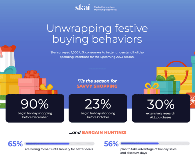 The Skai 5: Five Consumer Holiday Insights That Can Help Marketers Win ...