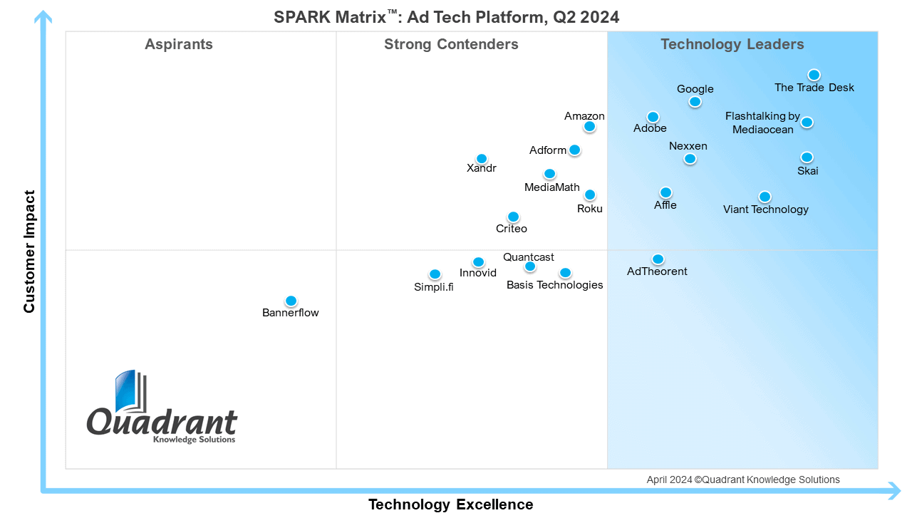 Skai positioned as Leader in the 2024 SPARK Matrix for AdTech Platforms by Quadrant Knowledge ...