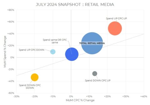 Monthly Paid Media Spend Snapshot – July 2024