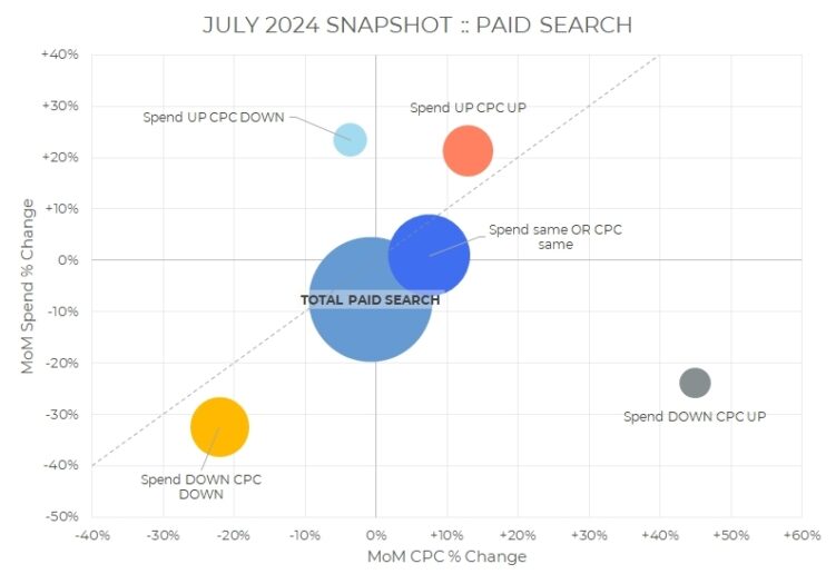 Monthly Paid Media Spend Snapshot – July 2024