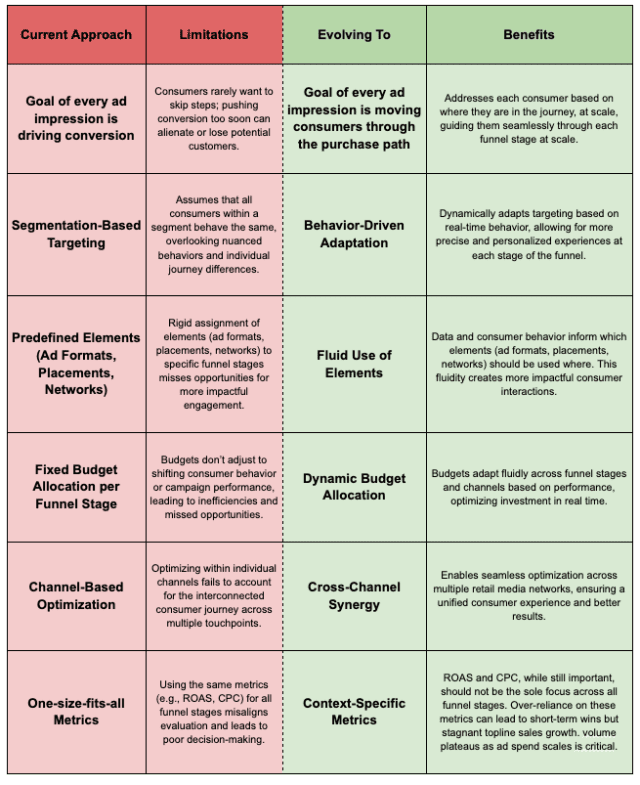 Why Retail Media Demands an Evolution of the Marketing Funnel