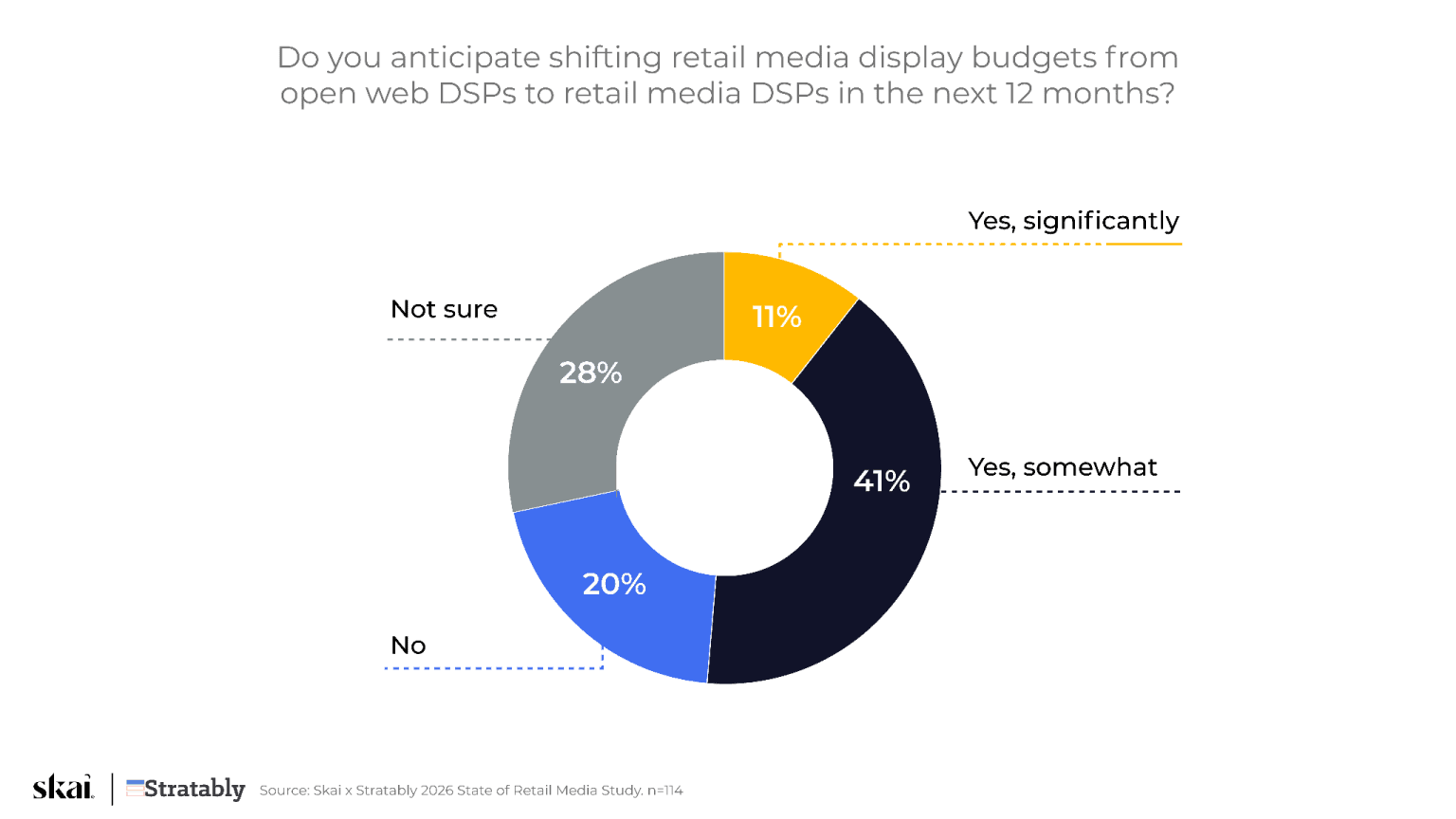 The 2026 State of Retail Media DSP, CTV, and Social Commerce ...